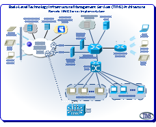 Components of Technology Infrastructure